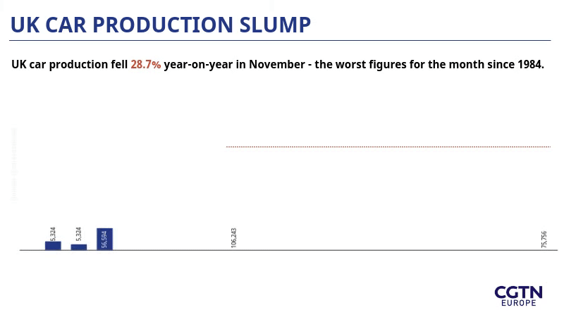 UK car production's 28.4% dive is 'incredibly worrying' - CGTN